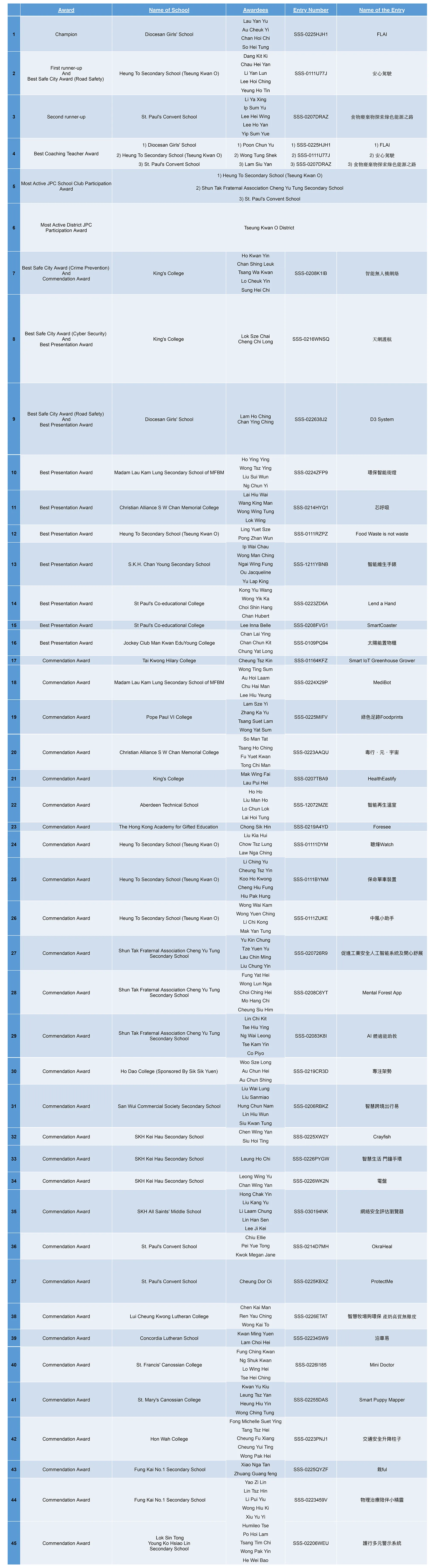 JPC Innovation and Technology Competition 2023-24 | Hong Kong Police Force